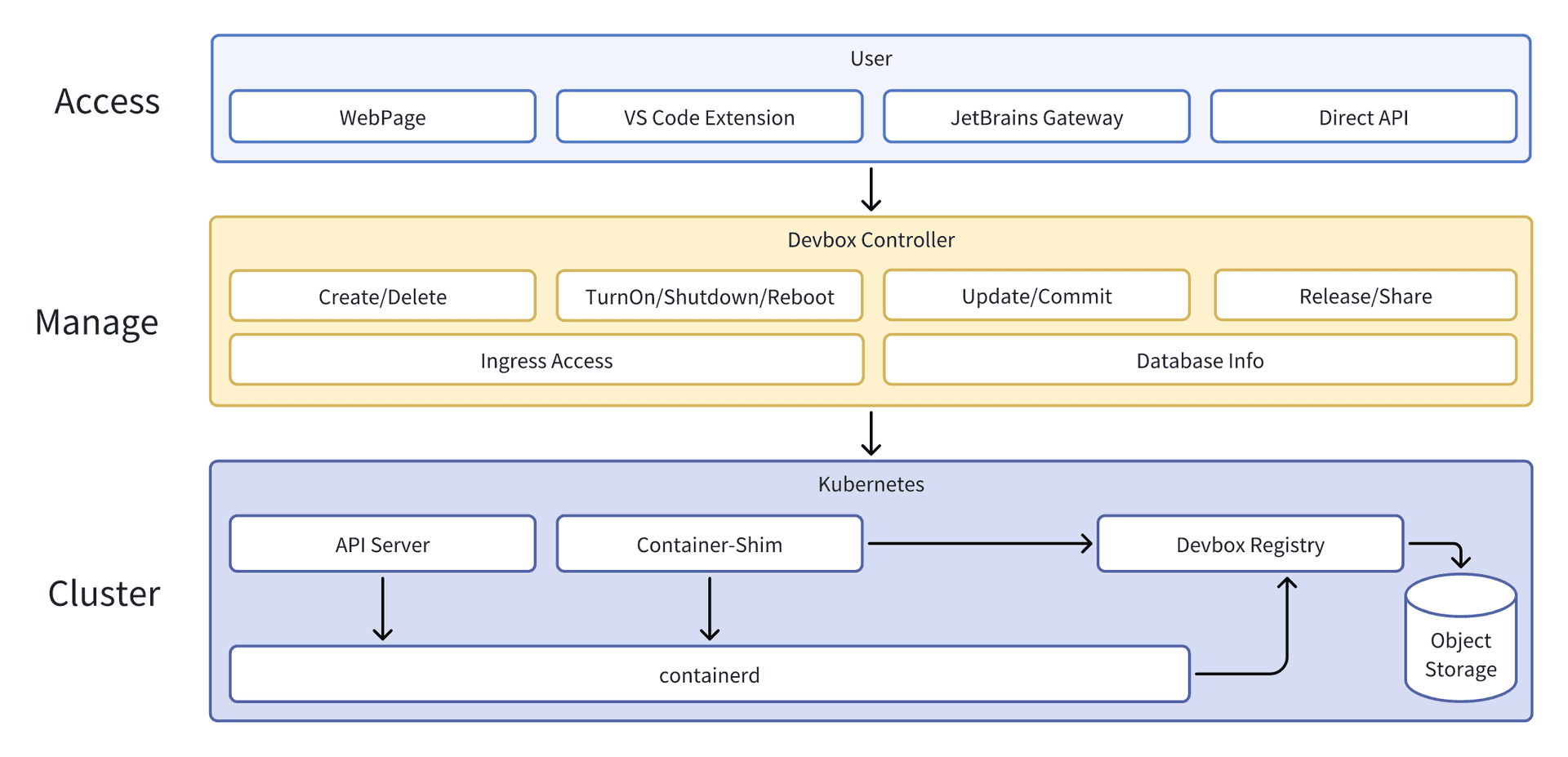 System-design > Devbox-architecture | Sealos Docs