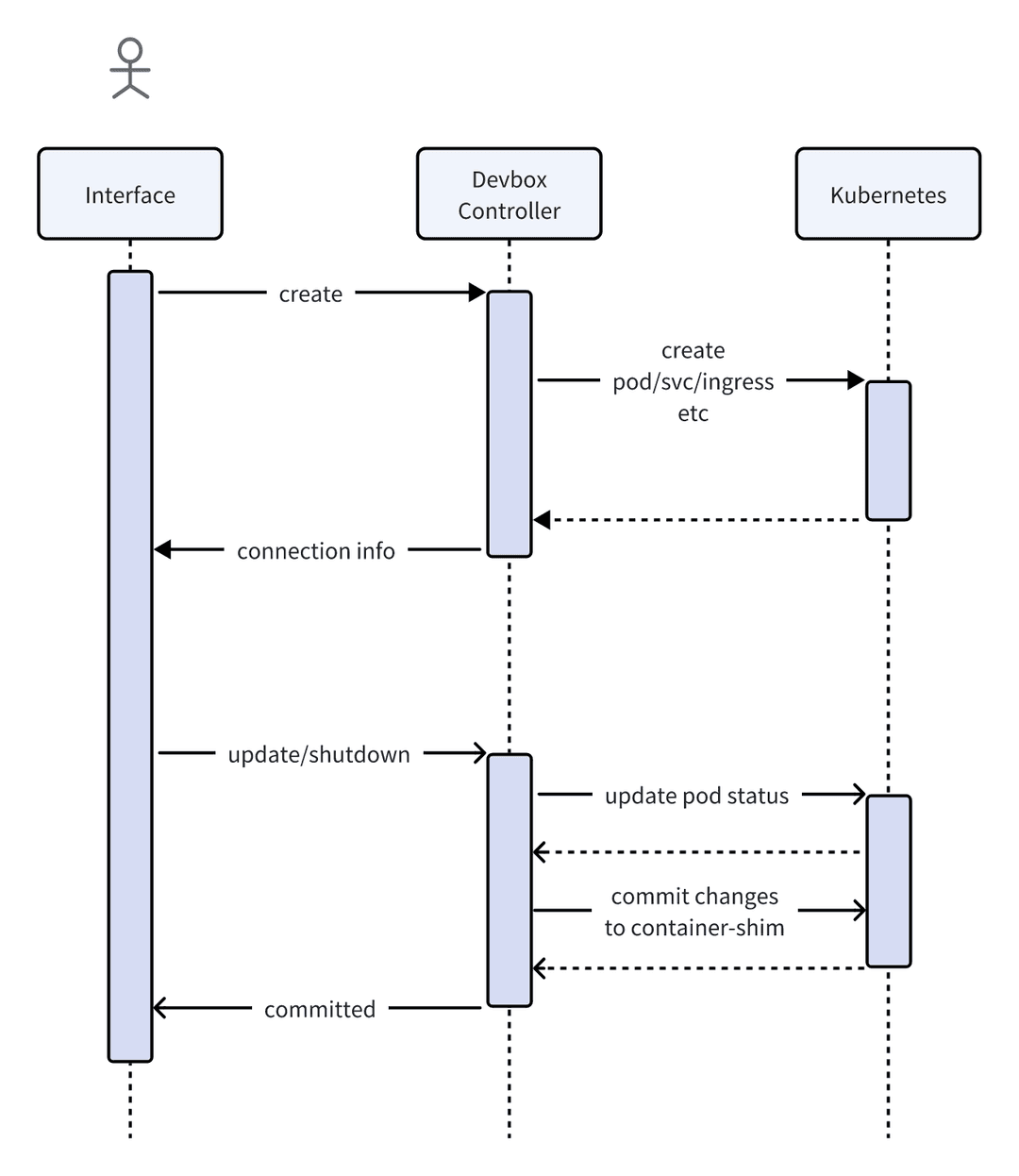 System-design > Devbox-architecture | Sealos Docs